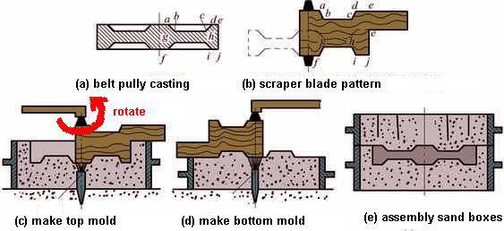 Hand Molding Method of Sand Casting
